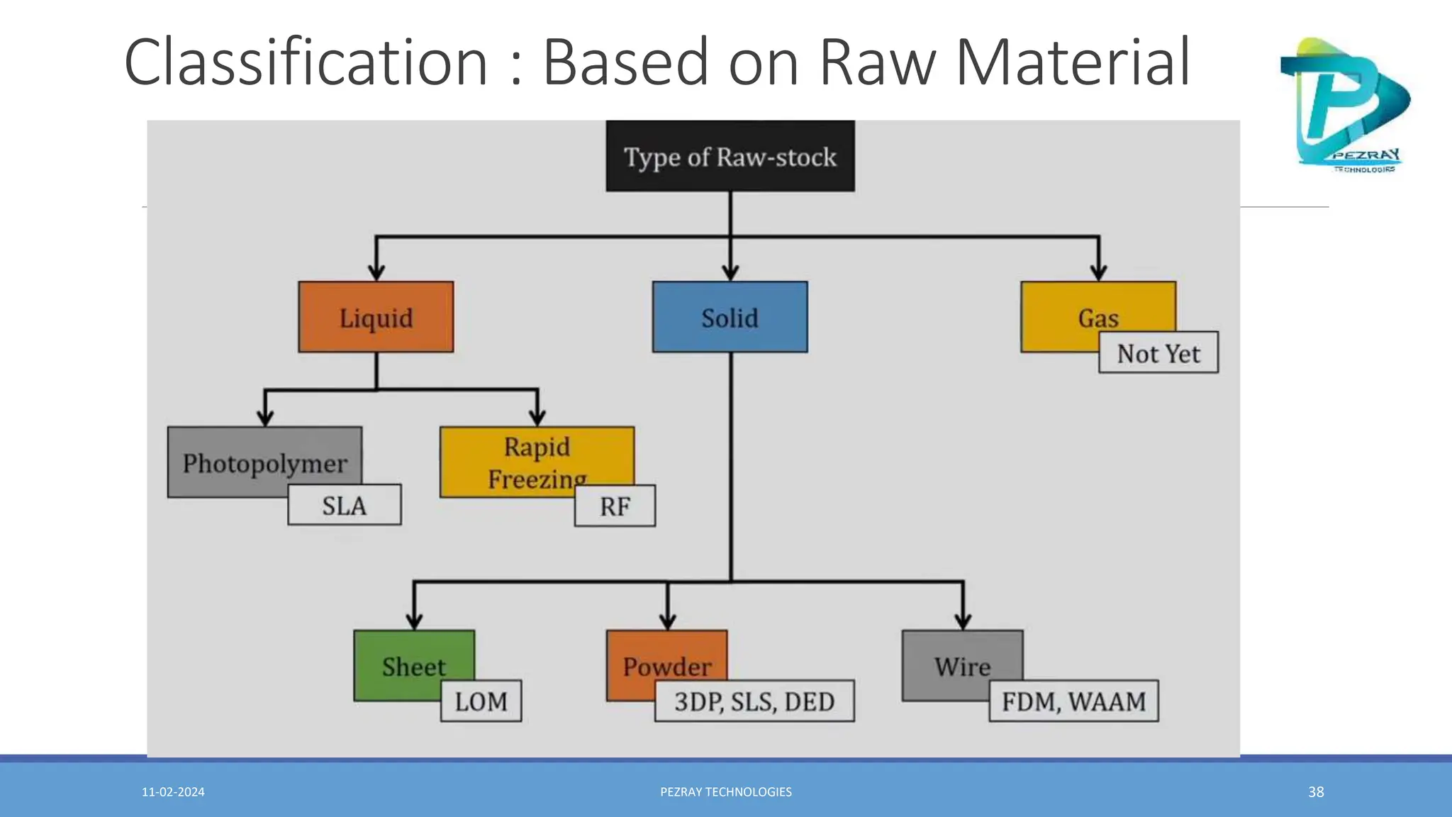 DSCE_GWU_3D PRINTING TYPES APPLICATIONS APPLICATION | PPTX | 3-D Graphics | Computer Software ...
