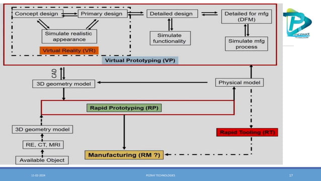 DSCE_GWU_3D PRINTING TYPES APPLICATIONS APPLICATION | PPTX | 3-D Graphics | Computer Software ...