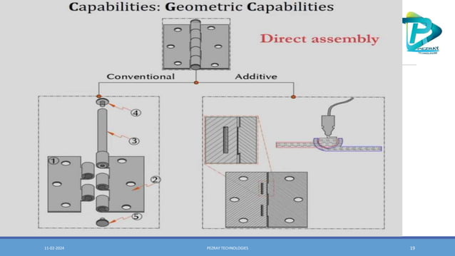 DSCE_GWU_3D PRINTING TYPES APPLICATIONS APPLICATION | PPTX | 3-D Graphics | Computer Software ...
