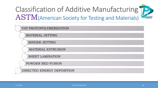 DSCE_GWU_3D PRINTING TYPES APPLICATIONS APPLICATION | PPTX | 3-D Graphics | Computer Software ...