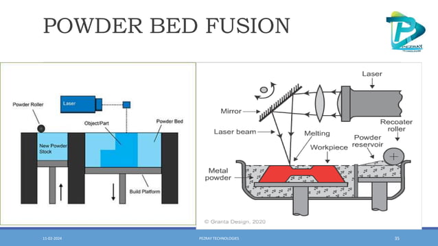 DSCE_GWU_3D PRINTING TYPES APPLICATIONS APPLICATION | PPTX | 3-D Graphics | Computer Software ...