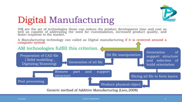 DSCE_GWU_3D PRINTING TYPES APPLICATIONS APPLICATION | PPTX | 3-D Graphics | Computer Software ...
