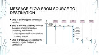 [DSC Europe 23] Darko Capko - Cross - Chain General Message Passing ...