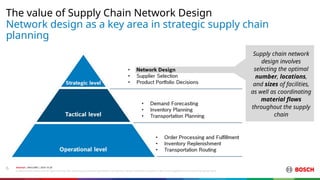 [DSC Europe 24] Mila Stankovic Data Driven Supply Chain Network Design.pptx