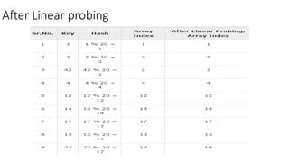 DataStructure Concepts-HEAP,HASH,Graph | PPT