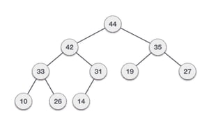 DataStructure Concepts-HEAP,HASH,Graph | PPT