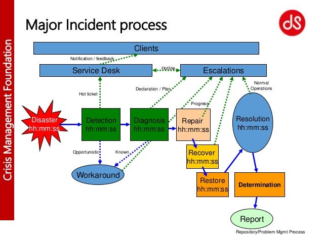 DS Crisis Management Foundation - Lifecycle
