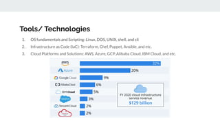 NYIT DSC/ Spring 2021 - Introduction to DevOps (CI/CD) | PPT