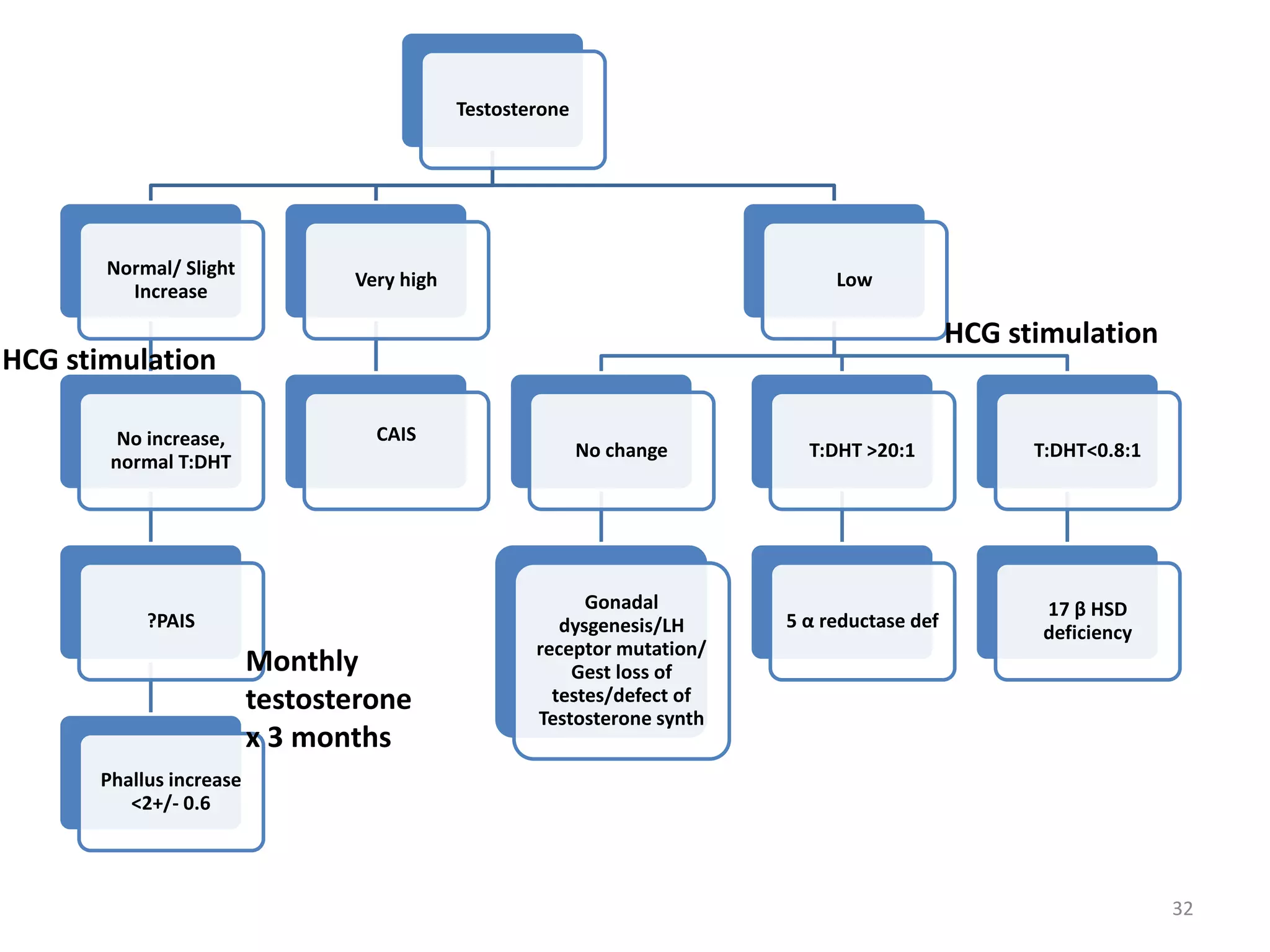 Approach to DSD (Ambiguous genitalia) | PPTX