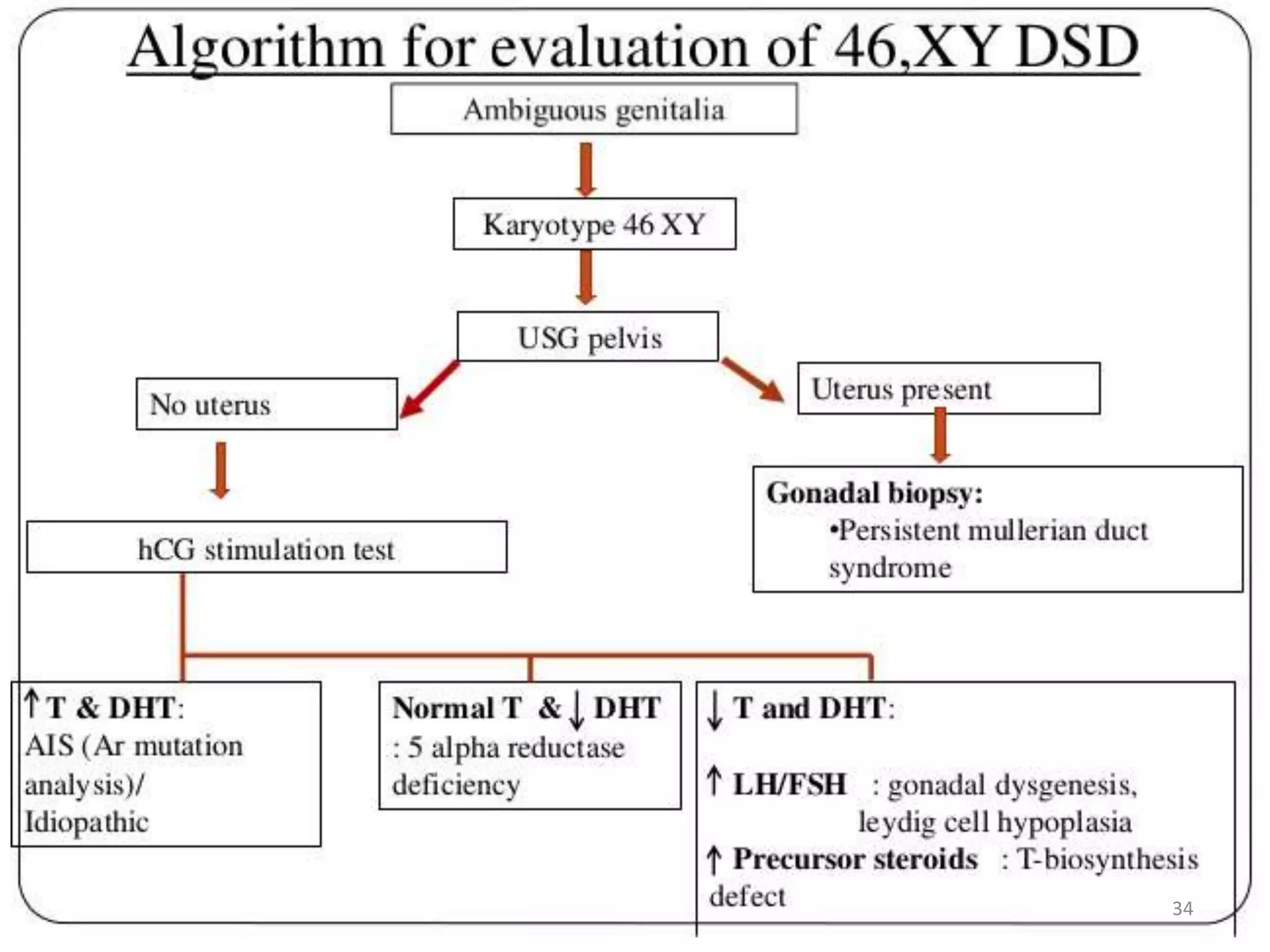Approach to DSD (Ambiguous genitalia) | PPTX
