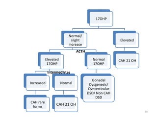 Approach to DSD (Ambiguous genitalia) | PPTX