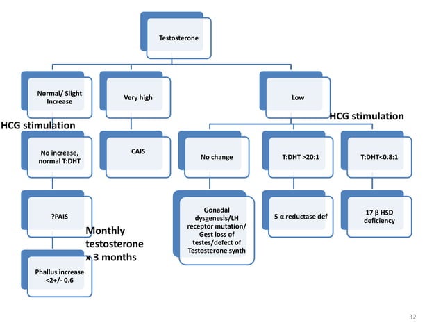 Approach to DSD (Ambiguous genitalia) | PPTX | Endocrine and Metabolic ...