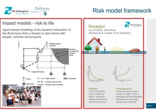 DSD-INT 2014 - Delft-FEWS Users Meeting - Floodrisk management & Delft ...