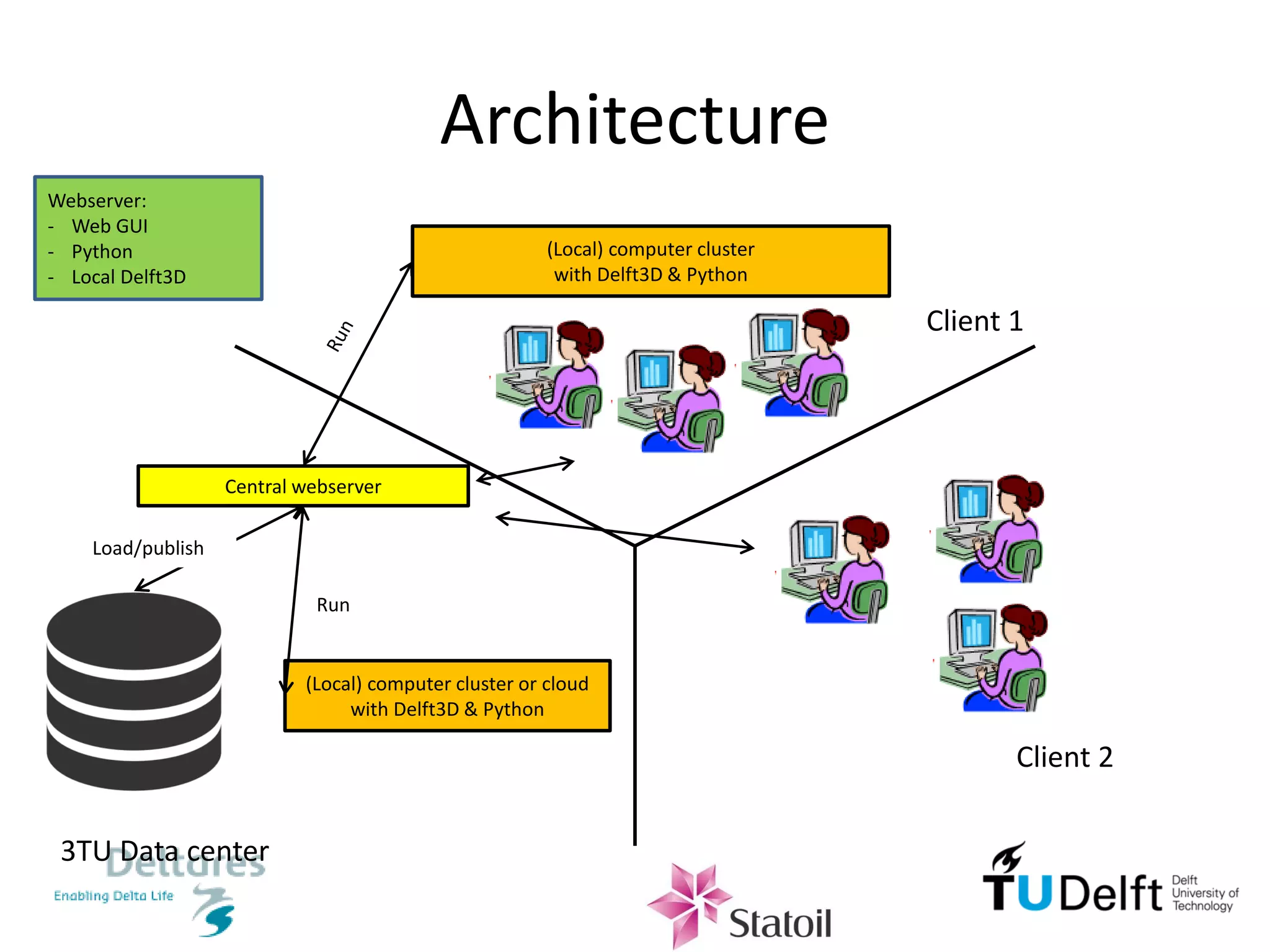 DSD-INT 2015 - Overview of development and plans - Dirk-jan Walstra | PDF