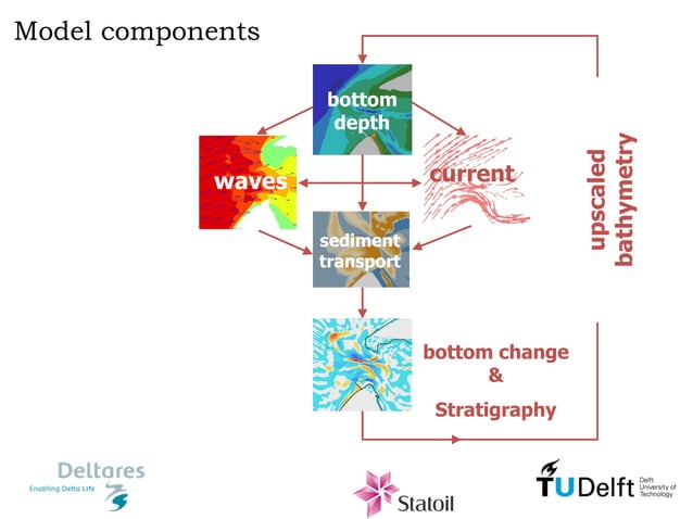 DSD-INT 2015 - Overview of development and plans - Dirk-jan Walstra | PDF