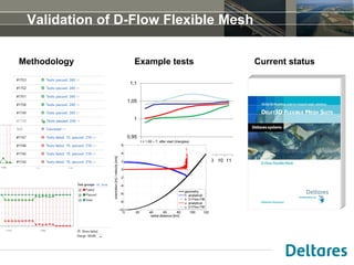 DSD-INT 2015 - validation of delft3 d fm - van dam | PDF
