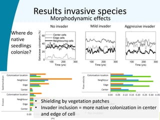 DSD-INT 2016 Modeling invasive species in river systems_ interaction ...