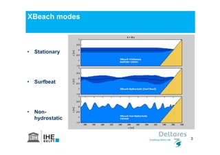 DSD-INT 2018 Adjusting bed slope effects to improve beach dune behavior - Roelvink | PPT