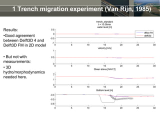 DSD-INT 2018 Implementation and verification of 2D coastal morphodynamic module in Delft3D FM ...
