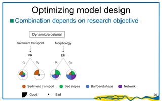 DSD-INT 2018 Critical dependence of morphodynamic models on transverse ...