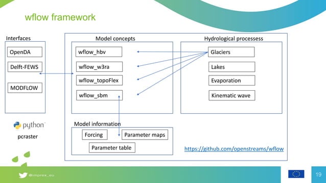 DSD-INT 2019 A new hydrological modelling framework for the Rhine - van Osnabrugge | PPT
