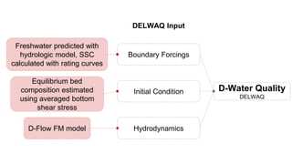 DSD-INT 2019 Using D-Water Quality & D-Flow FM to model cohesive sediment transport in San ...