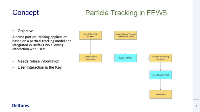 DSD-INT 2020 Enabling Particle Tracking in Operational Forecasting | PPT