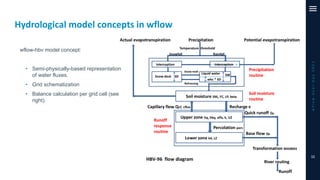 DSD-INT 2021 wflow User Day - Introduction - Russell | PPT