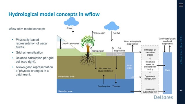 DSD-INT 2021 wflow User Day - Introduction - Russell | PPT