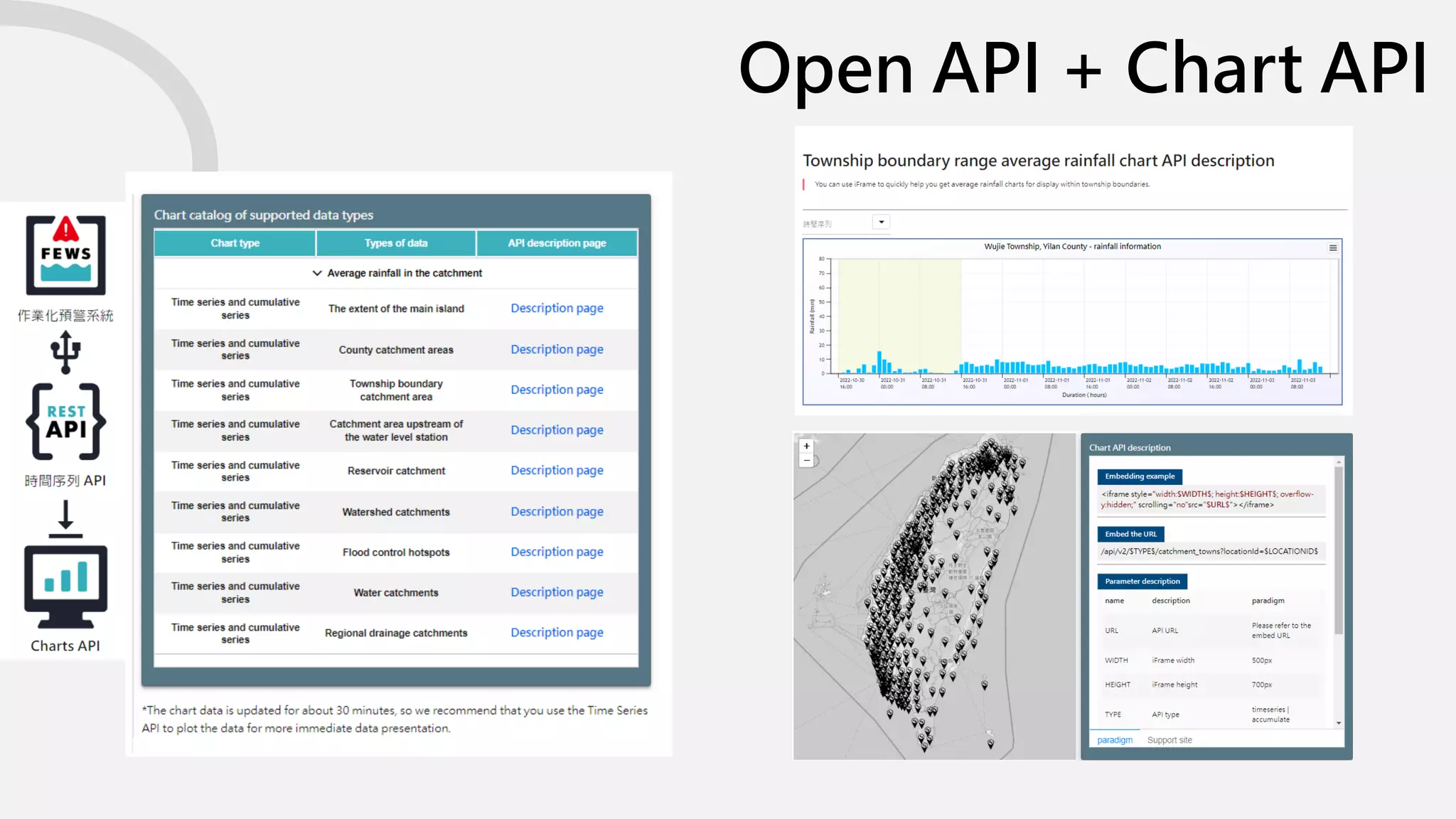 DSD-INT 2022 FEWS-Taiwan Dashboard - Shen | PDF