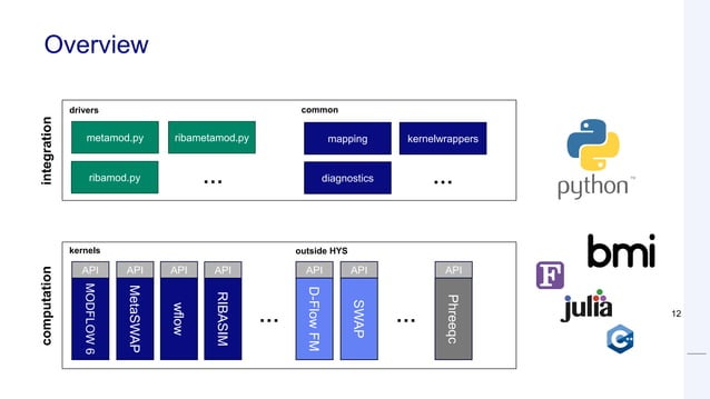 DSD-INT 2023 Coupling Hydrologic Process Models - A technical ...