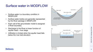 DSD-INT 2023 Coupling RIBASIM to a MODFLOW groundwater model - Bootsma ...