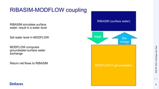 DSD-INT 2023 Coupling RIBASIM to a MODFLOW groundwater model - Bootsma ...