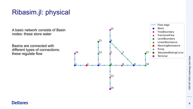 DSD-INT 2023 Coupling RIBASIM to a MODFLOW groundwater model - Bootsma ...