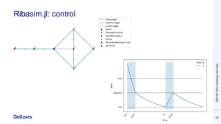 DSD-INT 2023 Coupling RIBASIM to a MODFLOW groundwater model - Bootsma ...