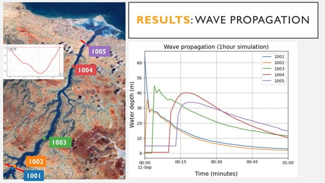 DSD-INT 2023 Dam break simulation in Derna (Libya) using HydroMT_SFINCS ...
