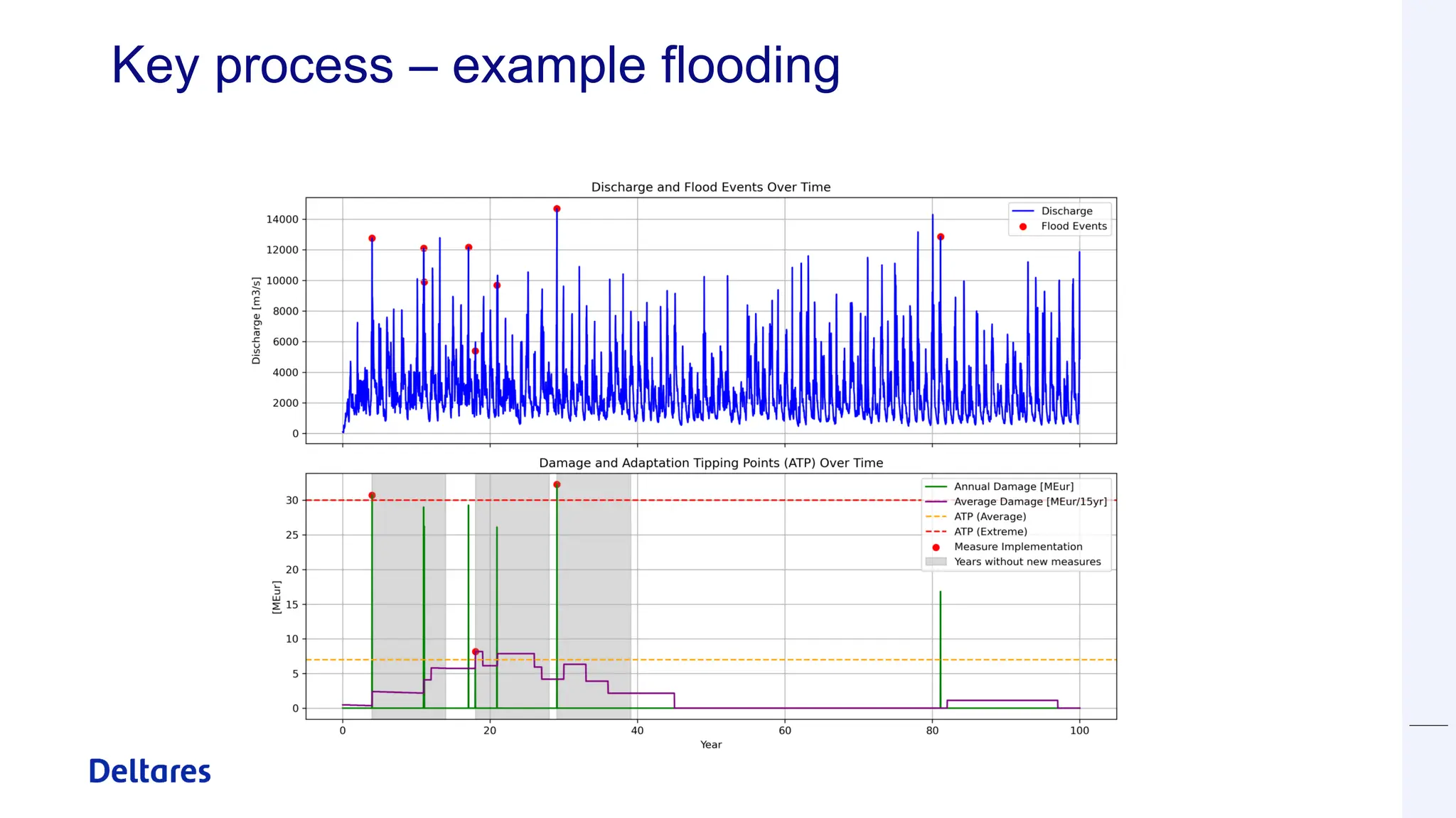 DSD-INT 2023 Dynamic Adaptive Policy Pathways (DAPP) - Theory & Showcase - Warren | PPT