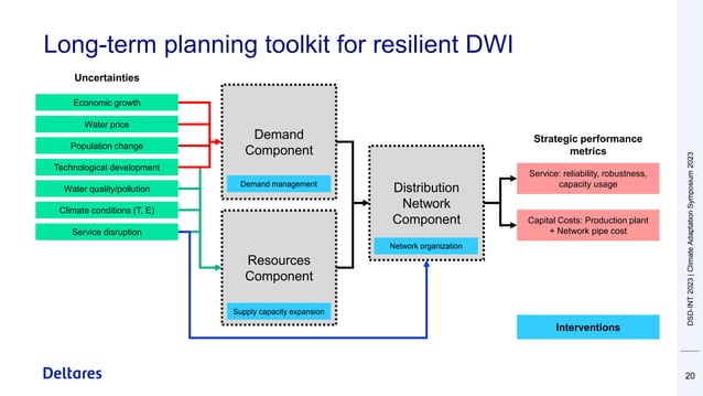 DSD-INT 2023 Dynamic Adaptive Policy Pathways (DAPP) - Theory ...