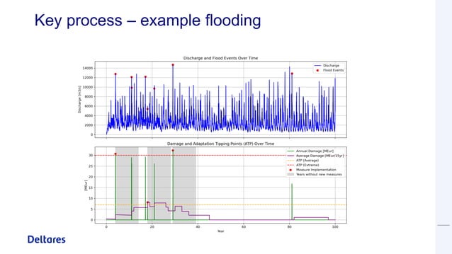 DSD-INT 2023 Dynamic Adaptive Policy Pathways (DAPP) - Theory ...