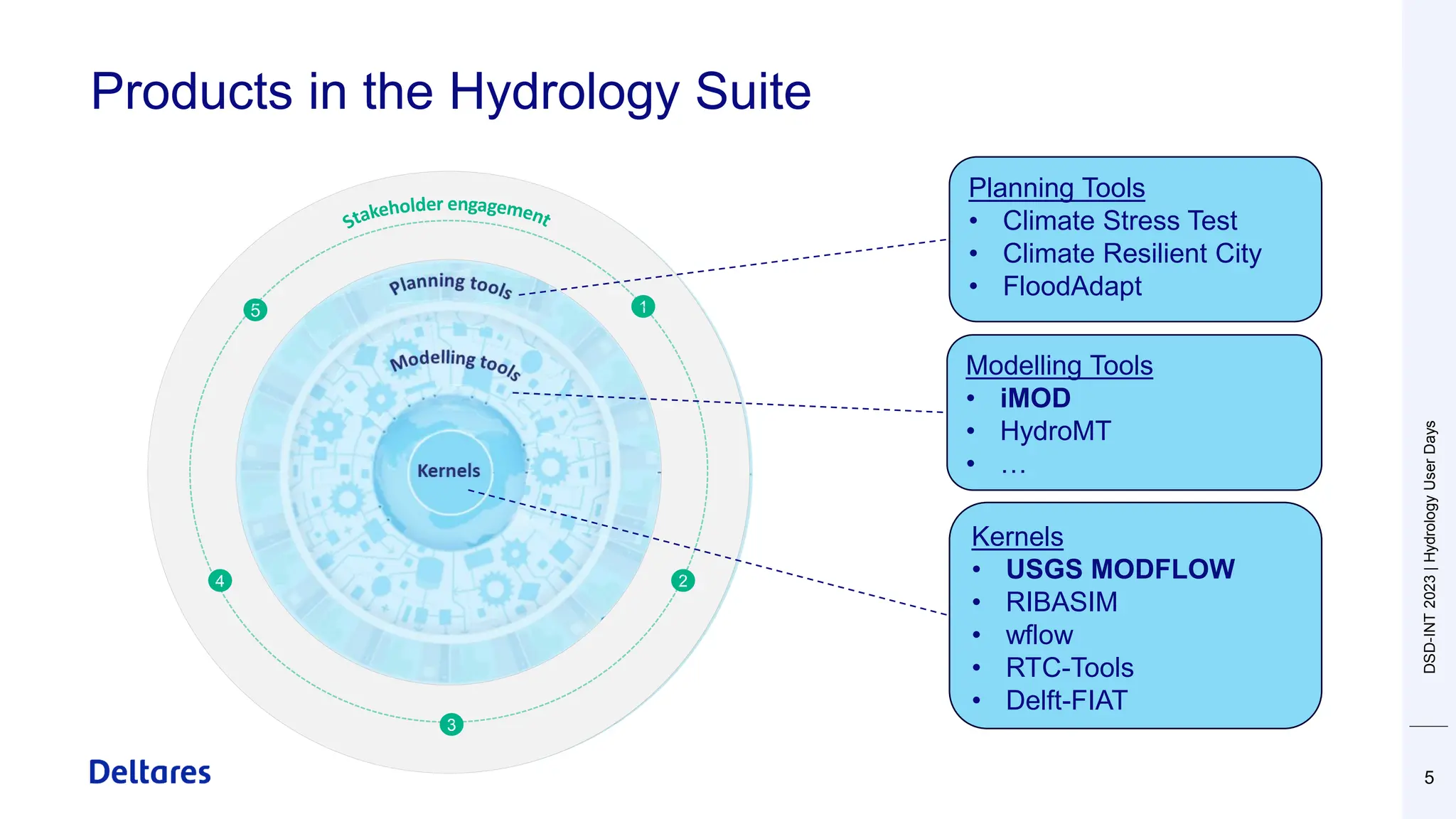 DSD-INT 2023 Hydrology User Days - Intro - Day 3 - Kroon | PPT