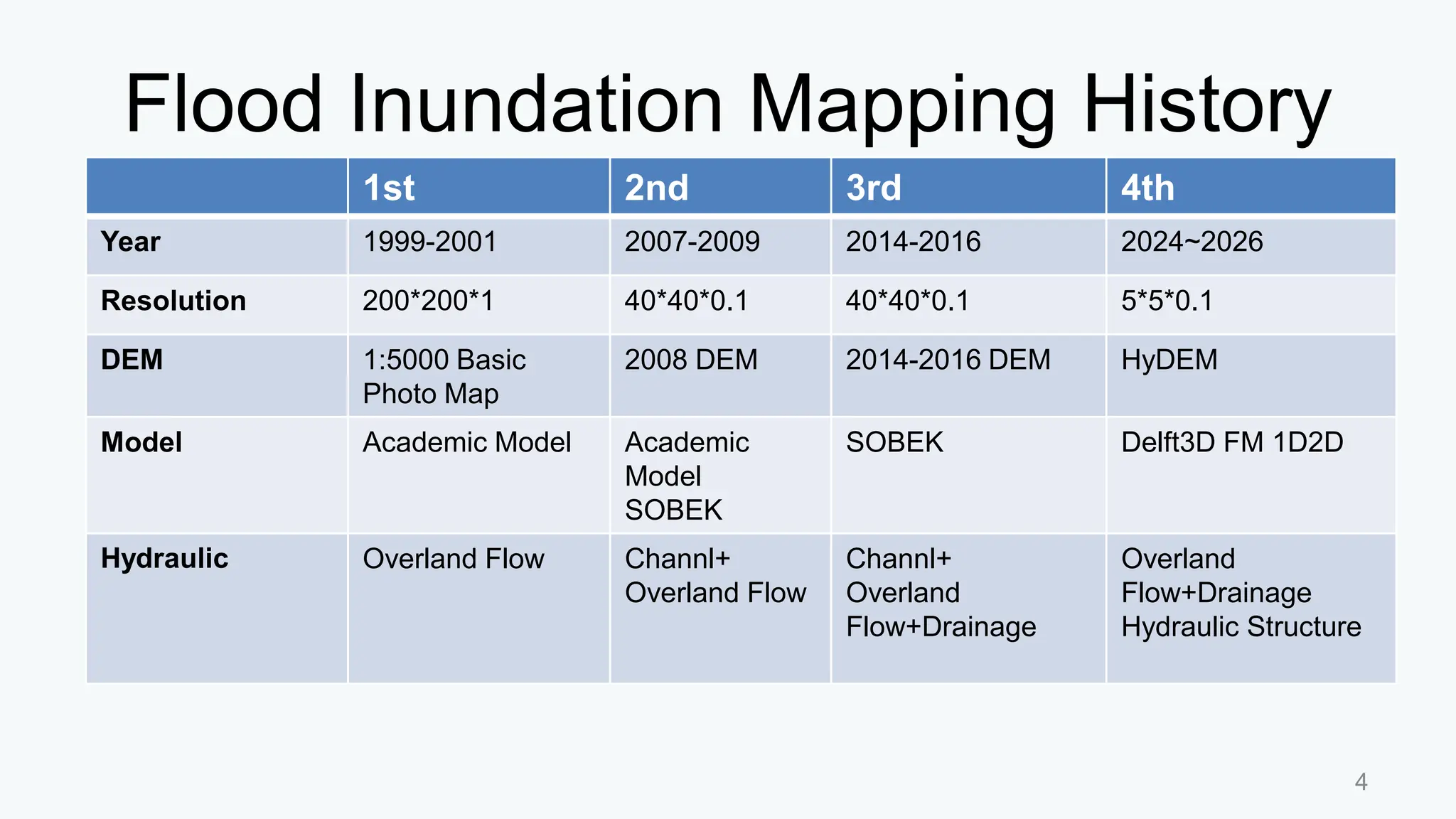 DSD-INT 2023 Next-Generation Flood Inundation Mapping for Taiwan ...