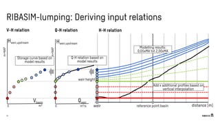 DSD-INT 2023 Parameterization of a RIBASIM model and the network lumping approach - Nomden | PPT
