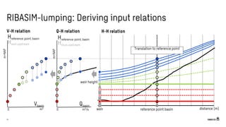 DSD-INT 2023 Parameterization of a RIBASIM model and the network ...