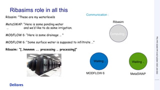 DSD-INT 2025 iMOD Coupler - coupling Ribasim – MetaSWAP – MODFLOW 6 ...