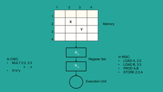 Dsdco IE: RISC and CISC architectures and design issues | PPT