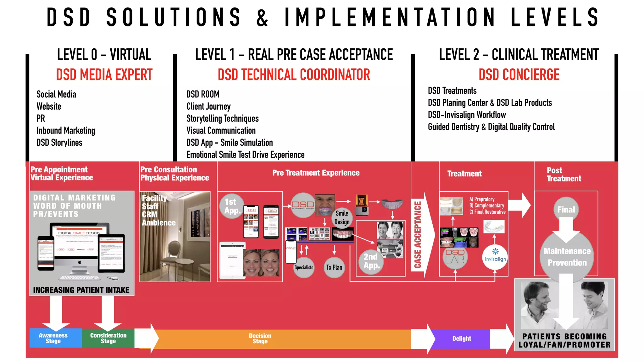 DSD - The World of Digital Smile Design | PDF