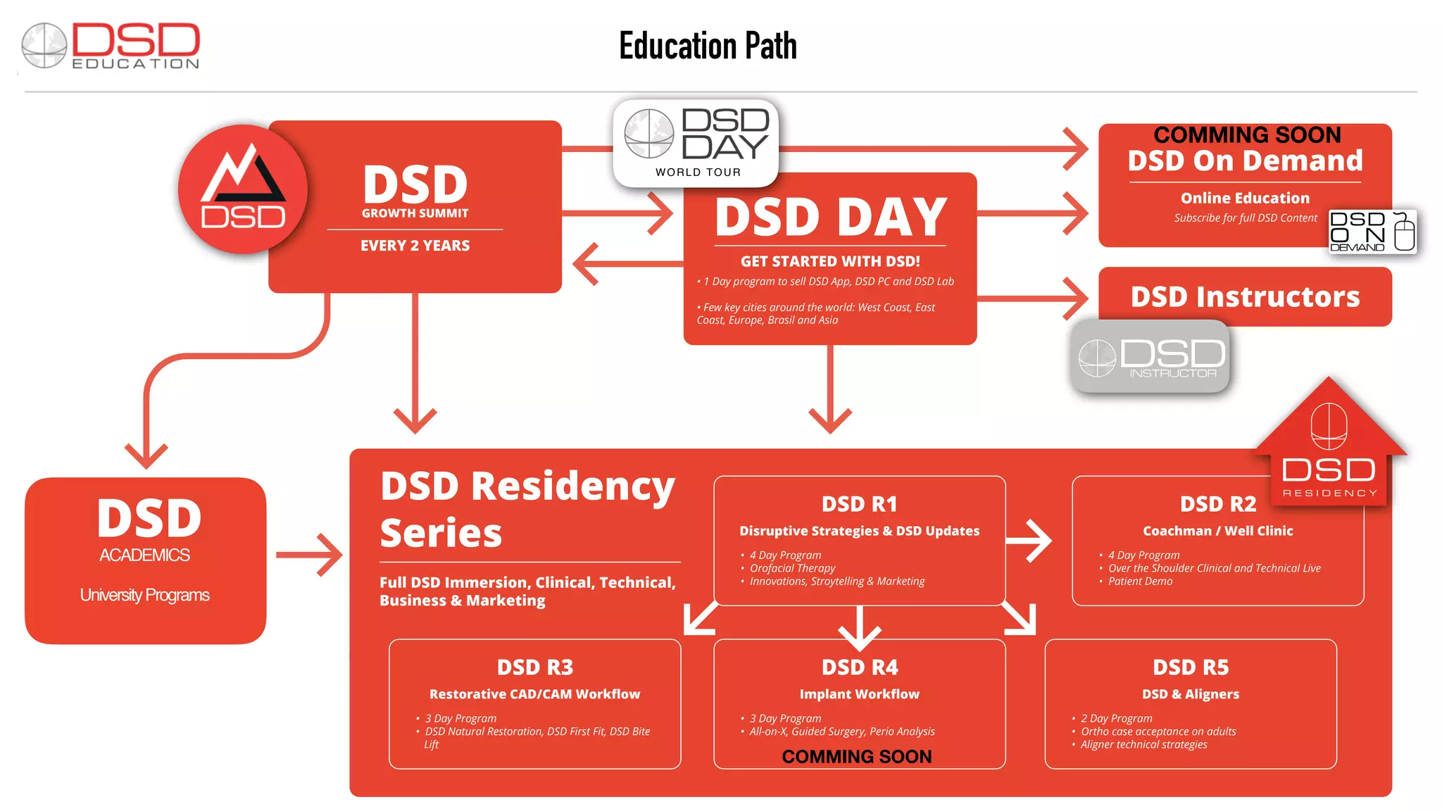 DSD - The World of Digital Smile Design | PDF