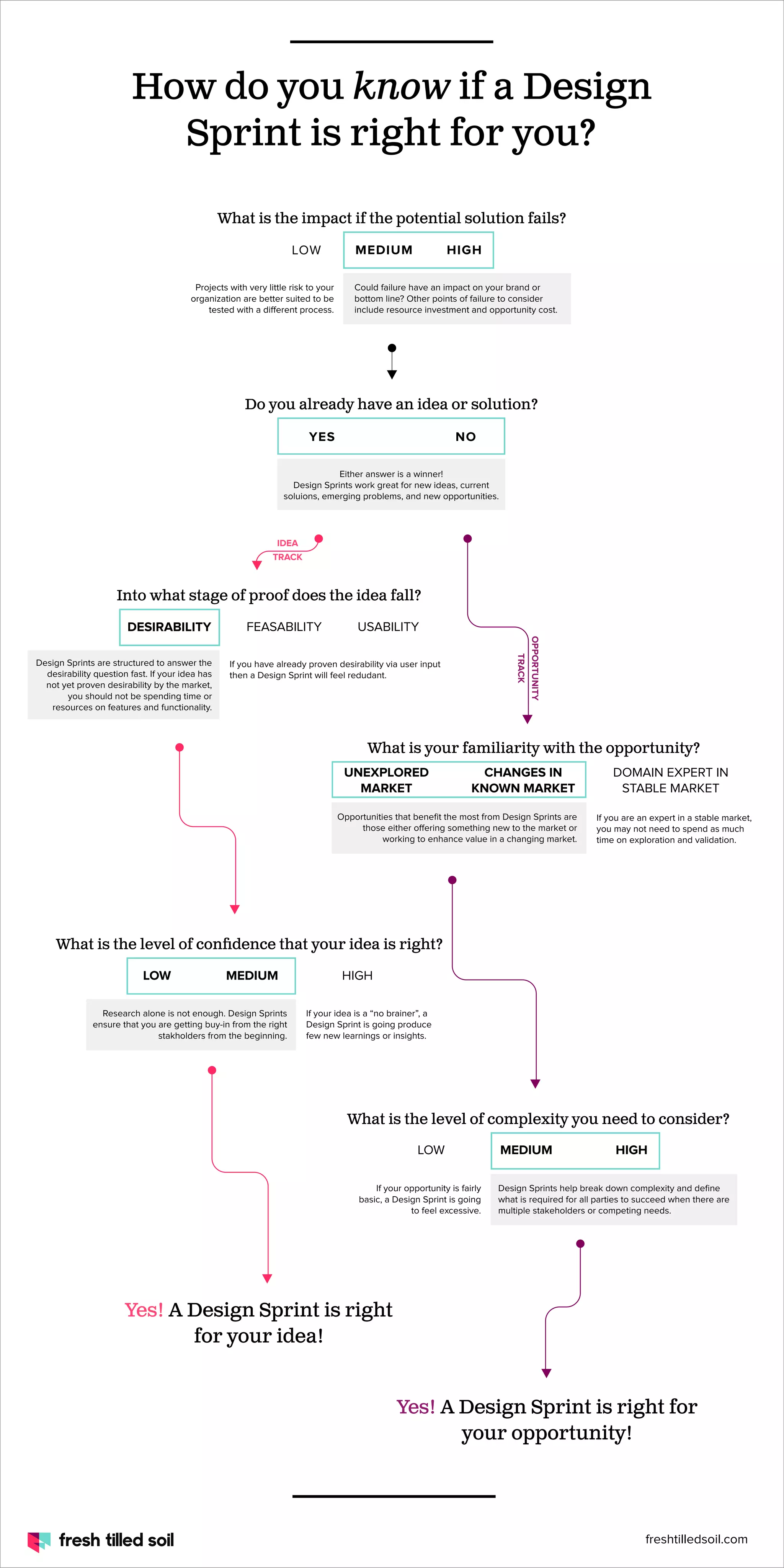 Infographic: How do you know if a Design Sprint is right for you? | PDF