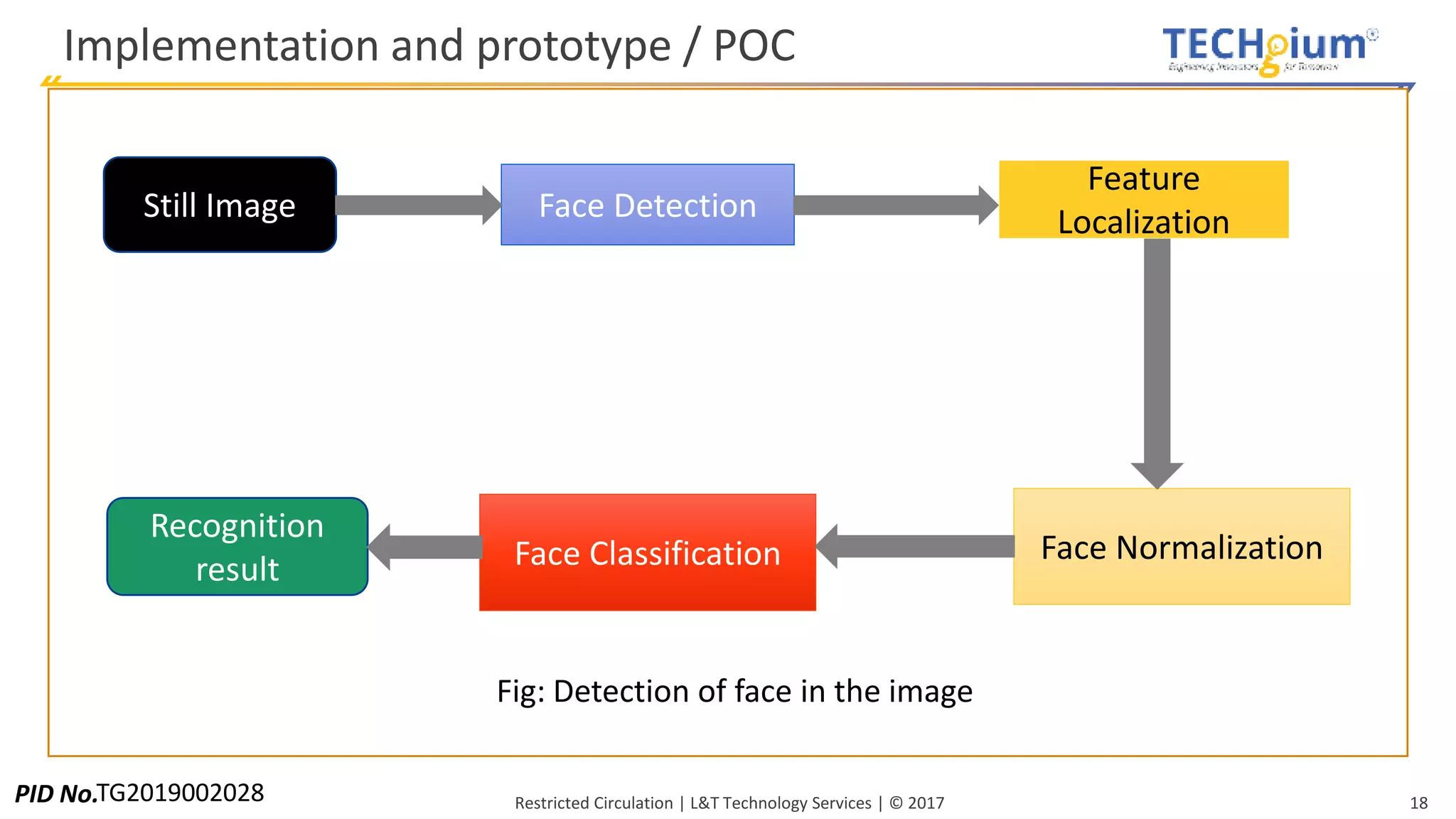 Drowsiness State Detection Of Driver Using Eyelid Movement Techgium