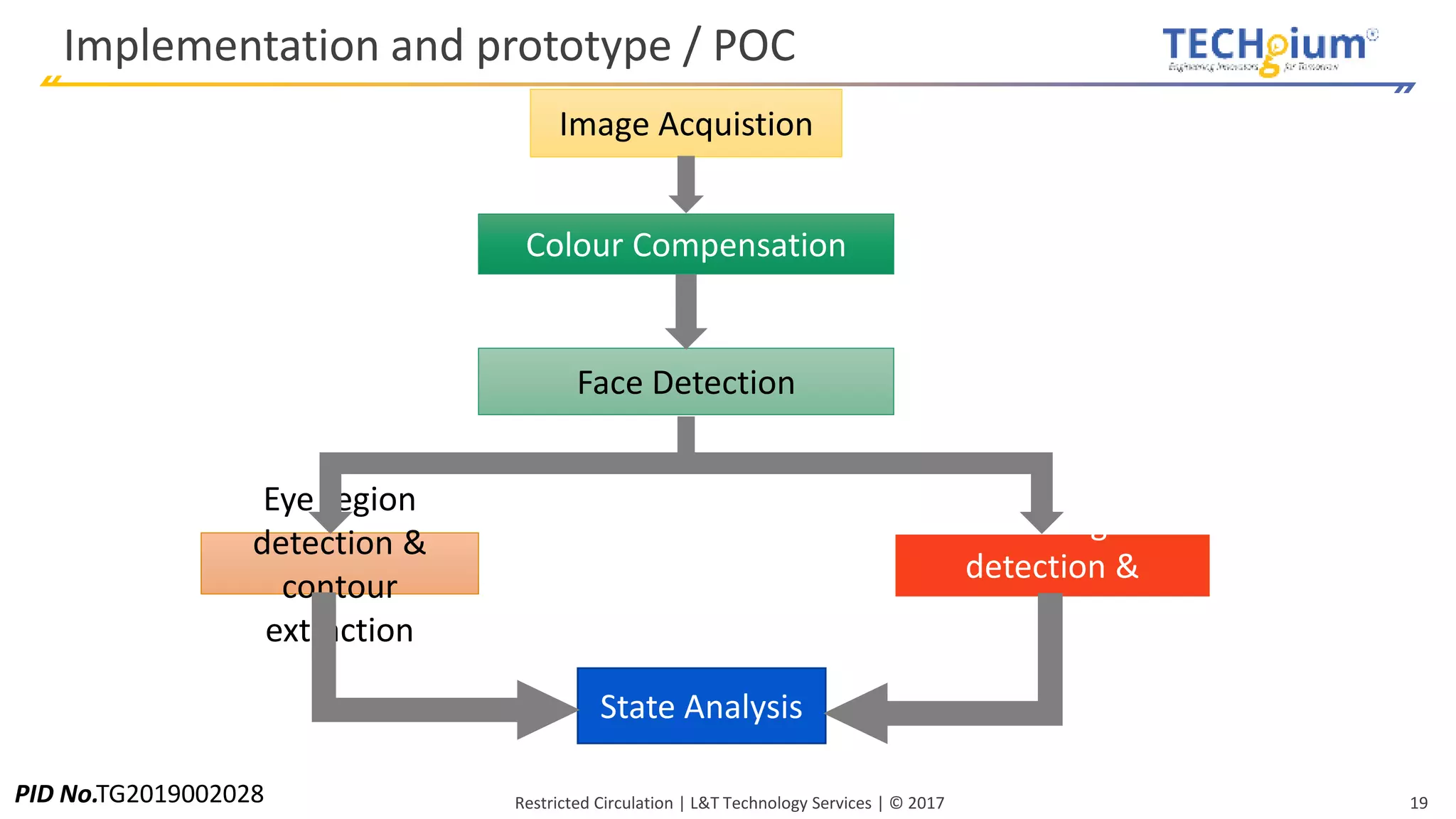 Drowsiness State Detection Of Driver Using Eyelid Movement Techgium